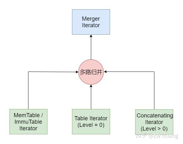 [LevelDB] 存储5：按部就班 —— Iterator - 知乎