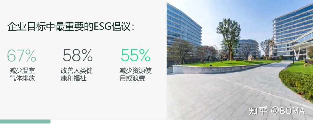 BOMA视野 | CBRE全球调研报告：ESG强化商业地产资产价值 - 知乎