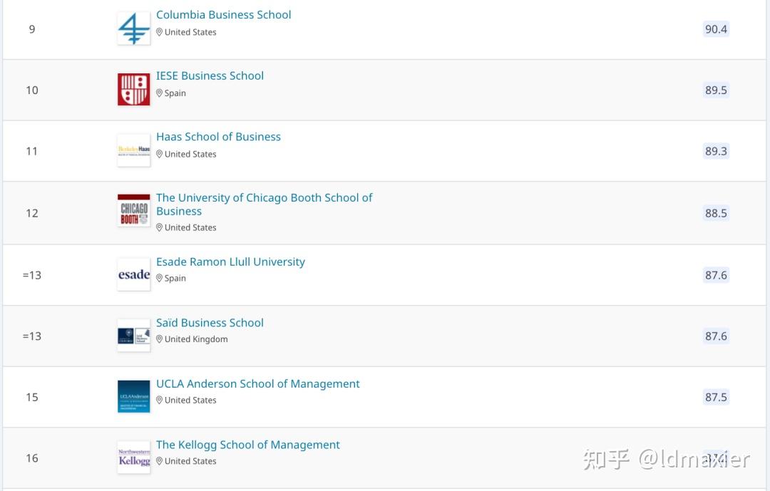 重磅发布！2022QS全球MBA排名、商科硕士排名发布，哥大、MIT再创纪录！ - 知乎