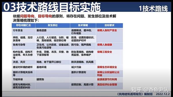 #民通&民统# GB55031-2022 民用建筑通用规范（完） - 知乎