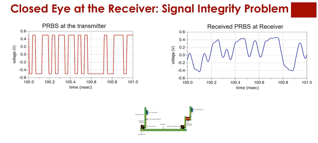 PCIe Equalizers (EQ) & eye diagram - 知乎