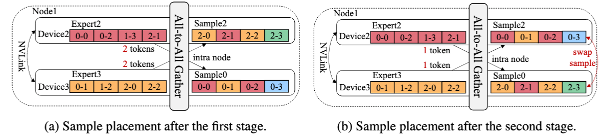 ICLR 25好文：动态样本放置加速MoE大规模训练 - 知乎