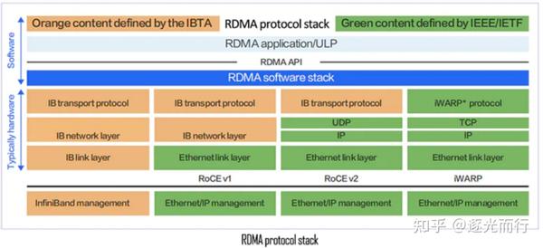 IB和RoCE，谁更适合AI数据中心网络? - 知乎
