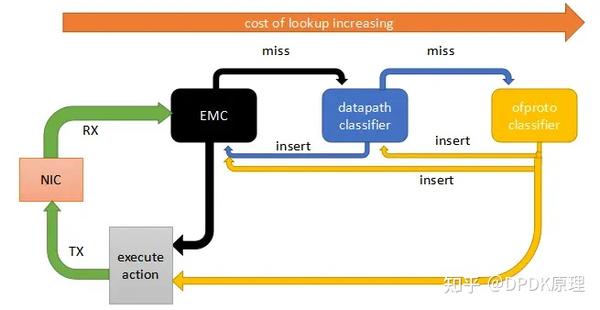 ovs+dpdk 三级流表(microflow/megaflow/openflow) - 知乎