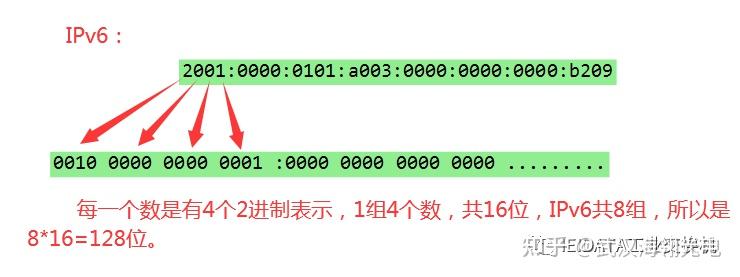 【干货】IPV6 知识点与OSPFv3 原理与配置 - 知乎