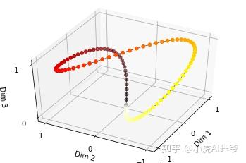 理解Transformer ：Positional Encoding - 知乎
