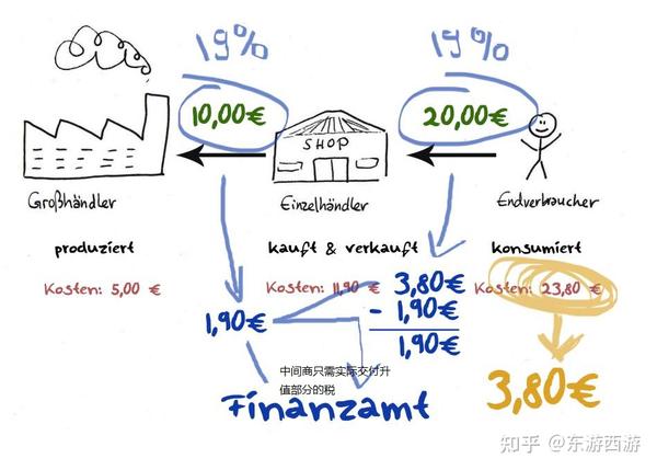 [德国经济] 为能源撒钱的动力-税收占比 - 知乎