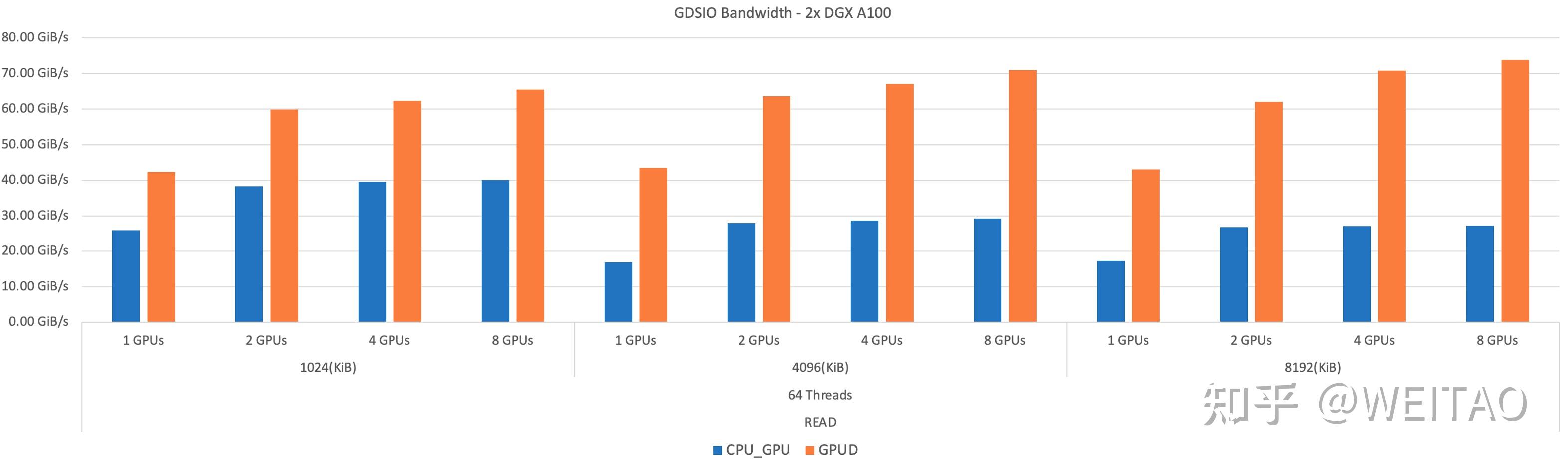 科学可视化的并行存储解决方案 |GDS-enabled BeeGFS - 知乎