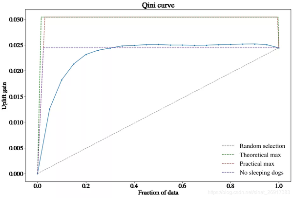 Uplift Modeling的相关案例介绍 - 知乎