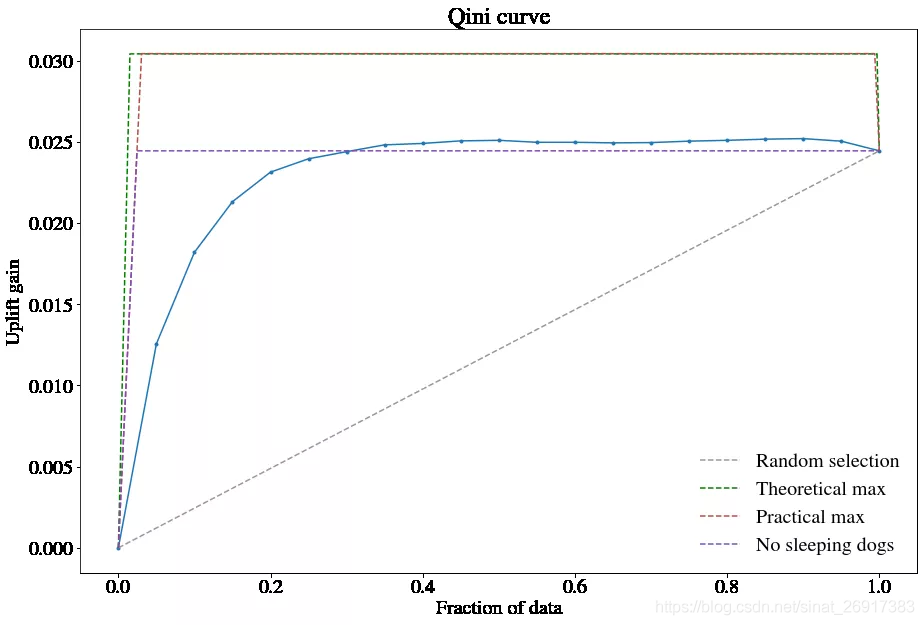 Uplift Modeling的相关案例介绍 - 知乎