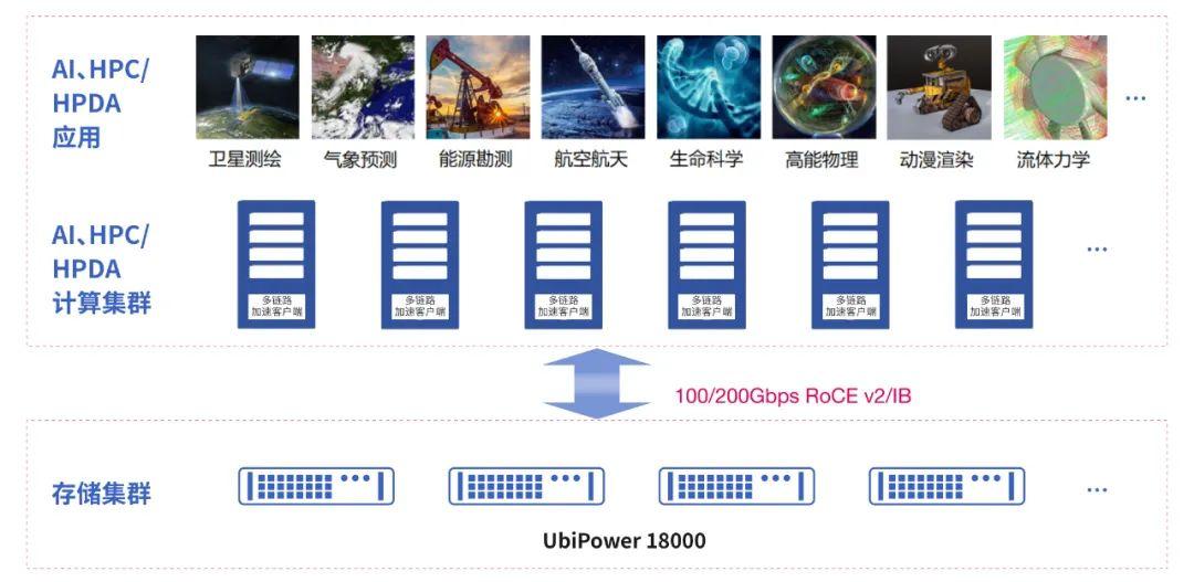 泛联信息UbiPower 18000多链路加速客户端，让算力更高效 - 知乎