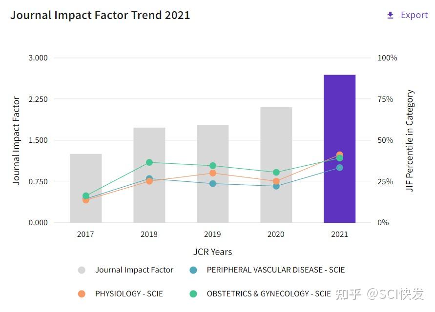 SCI期刊分析：妇产科学JCR3区，IF上涨，国人发文第二，OA期刊 - 知乎