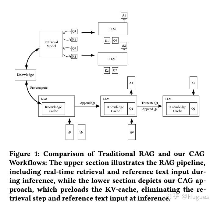 LLM缓存增强生成(CAG) - 知乎