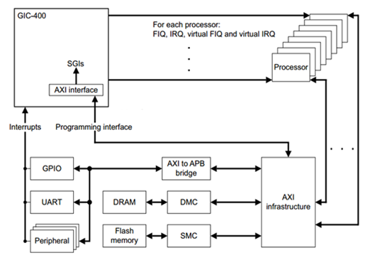 11. 基于ARM Cortex-A9中断详解 - 知乎