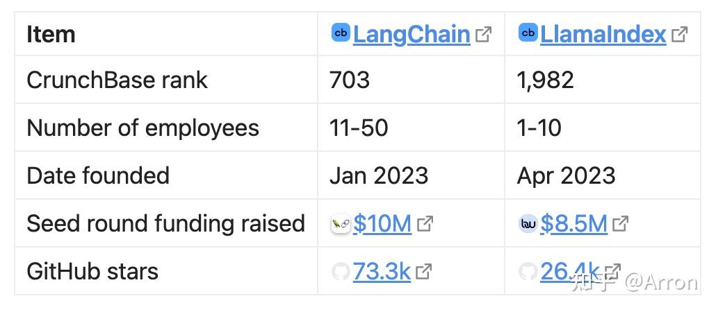 LLM之LangChain（三）| LangChain和LlamaIndex与4个任务的比较 - 知乎