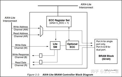 Xilinx AXI Bram Ctrl IP核使用（一） - 知乎