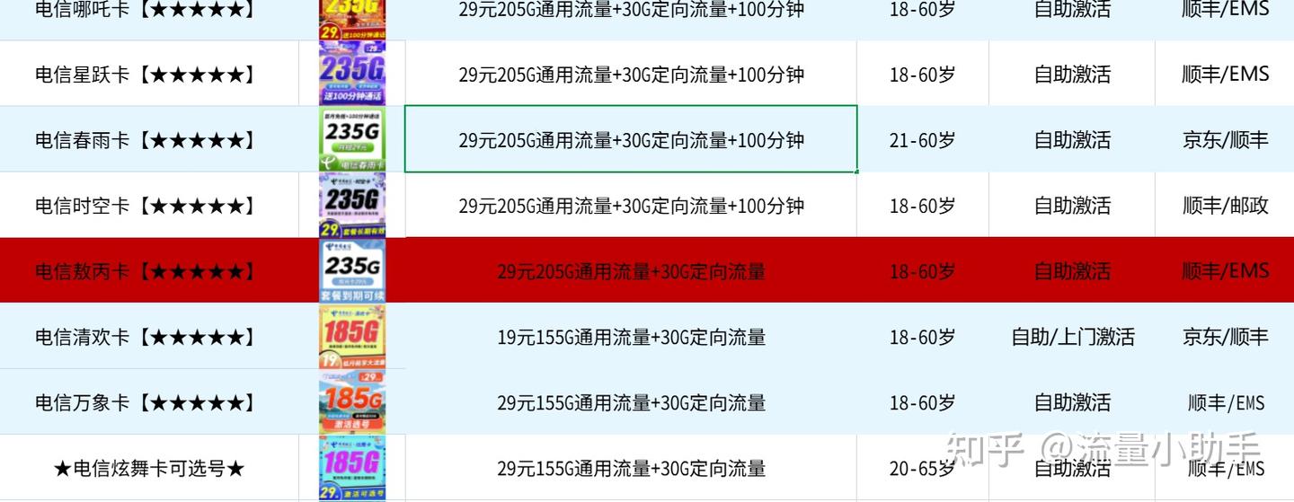 29 元 235G+100 分钟，电信敖丙卡值得办吗？深度测评来了 - 知乎