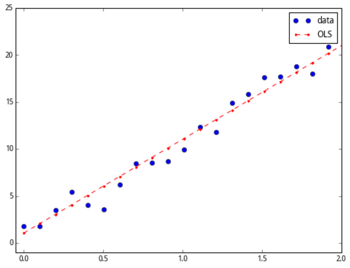 Python Statsmodels 统计包之 OLS 回归 - 知乎