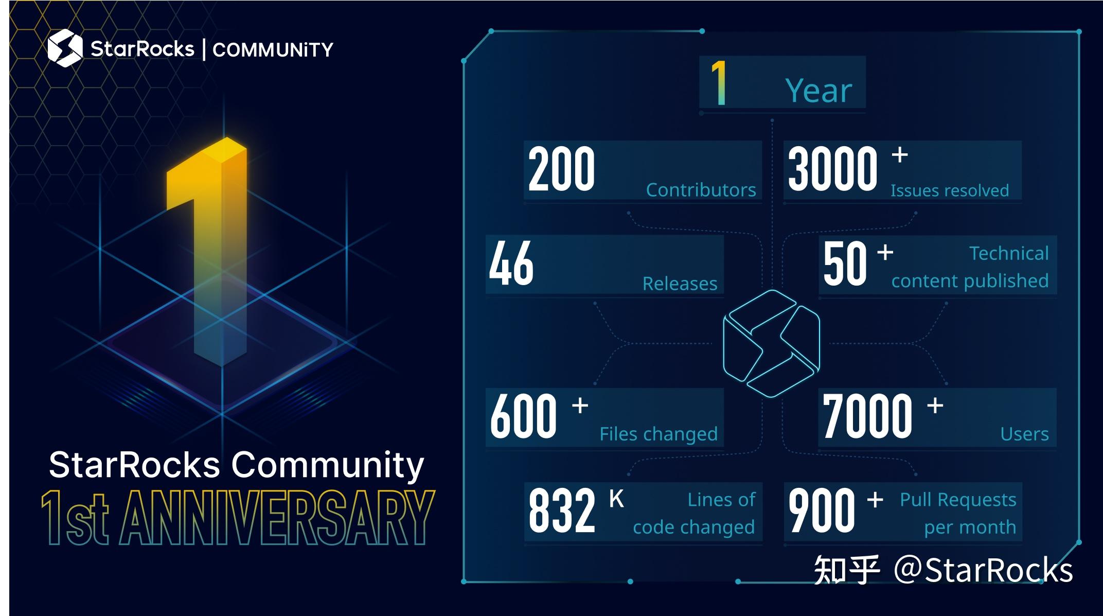 StarRocks 9 月社区动态 - 知乎