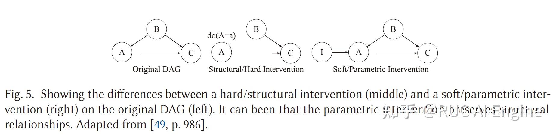 因果发现综述简介 | A Survey on Structure Learning and Causal Discovery - 知乎