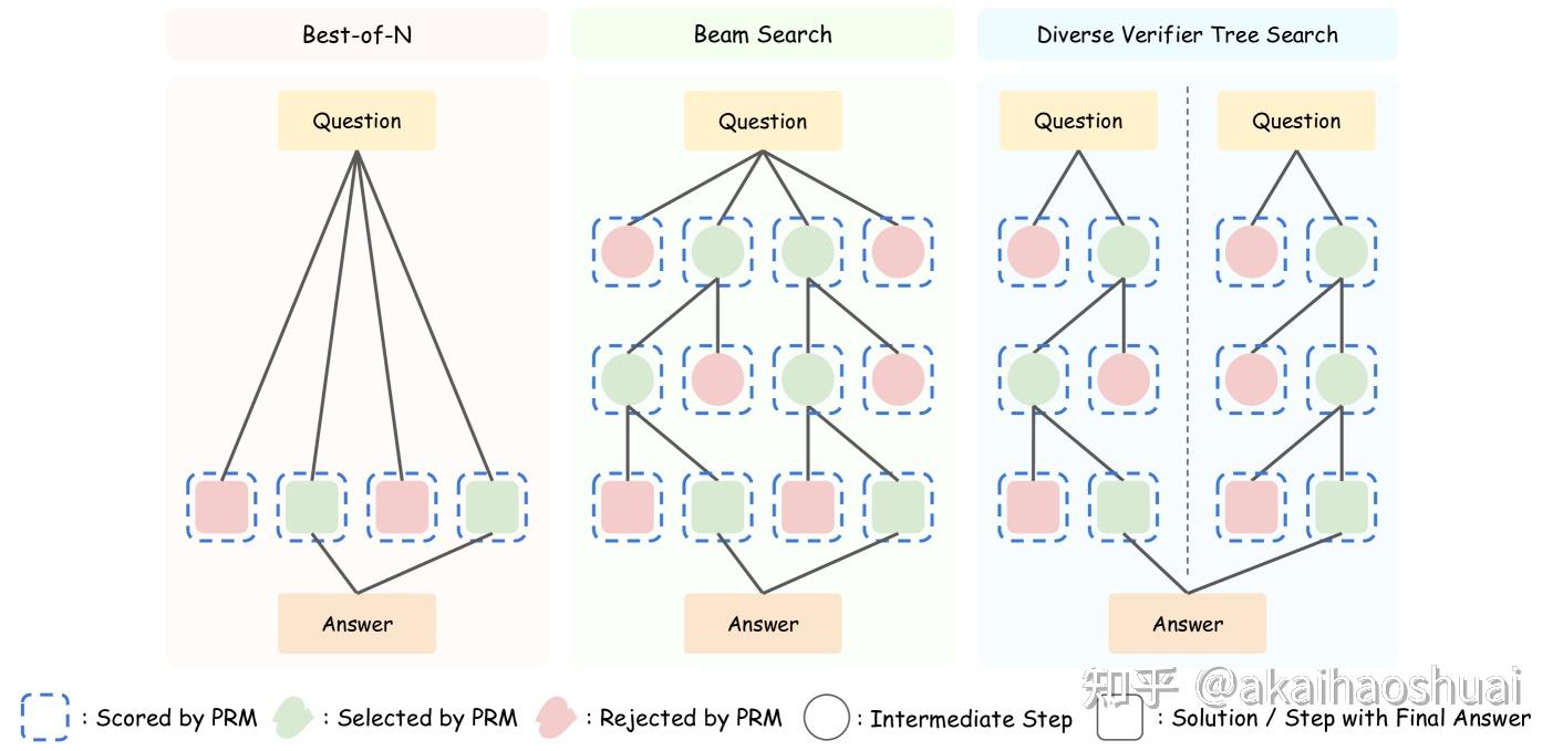 LLM之ORM和PRM一探究竟 - 知乎