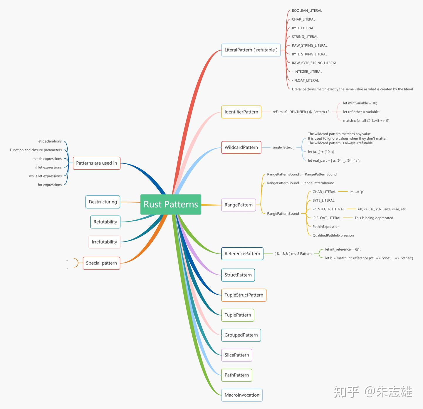 Rust：模式匹配（patterns） - 知乎