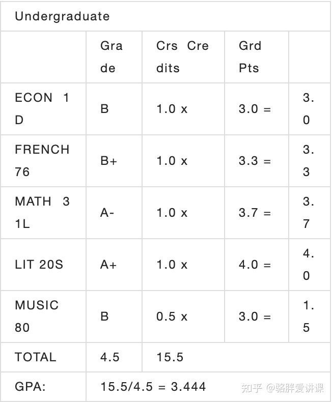 GPA怎么算？IB/A-LEVEL成绩分别对应的GPA等级是什么？ - 知乎