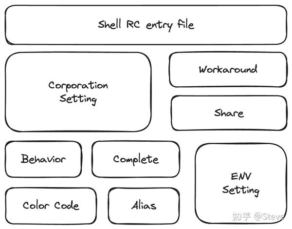 结构化 Shell 配置- 简易扩展与无缝迁移 - 知乎