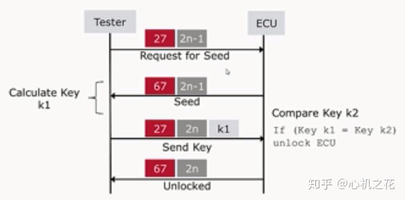 UDS诊断入门 - 知乎
