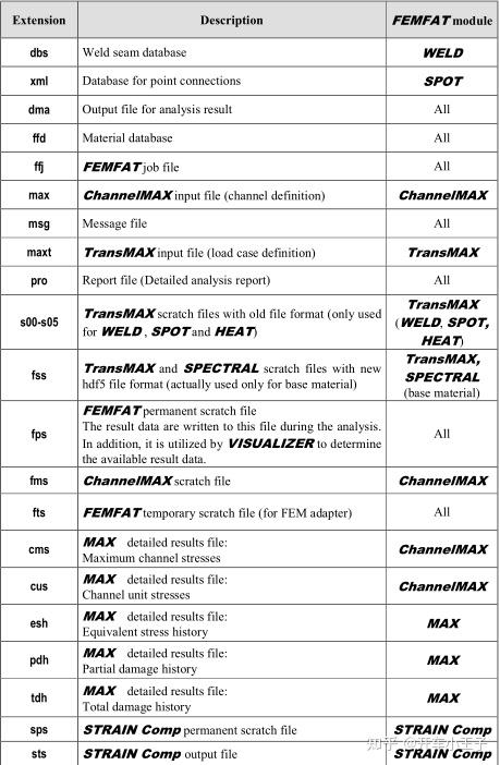 你必须知道的FEMFAT文件类型 - 知乎
