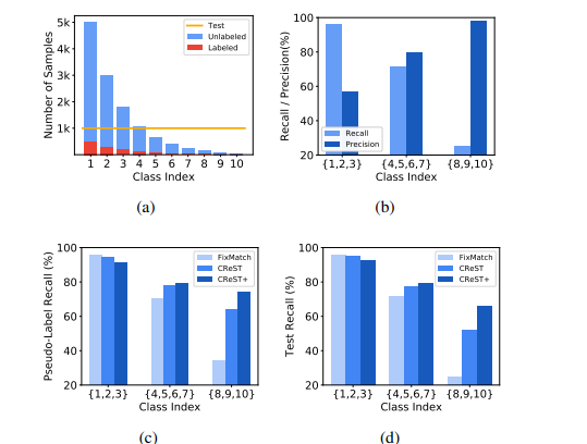 《CReST: A Class-Rebalancing Self-Training Framework for Imbalanced Semi-Supervised Learning》阅读笔记 ...