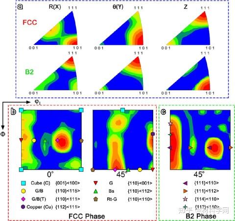 金属顶刊《Acta Materialia》：低温抗拉2.52GPa，延伸率14%！超高强高塑性梯度异构层状结构共晶高熵合金！ - 知乎