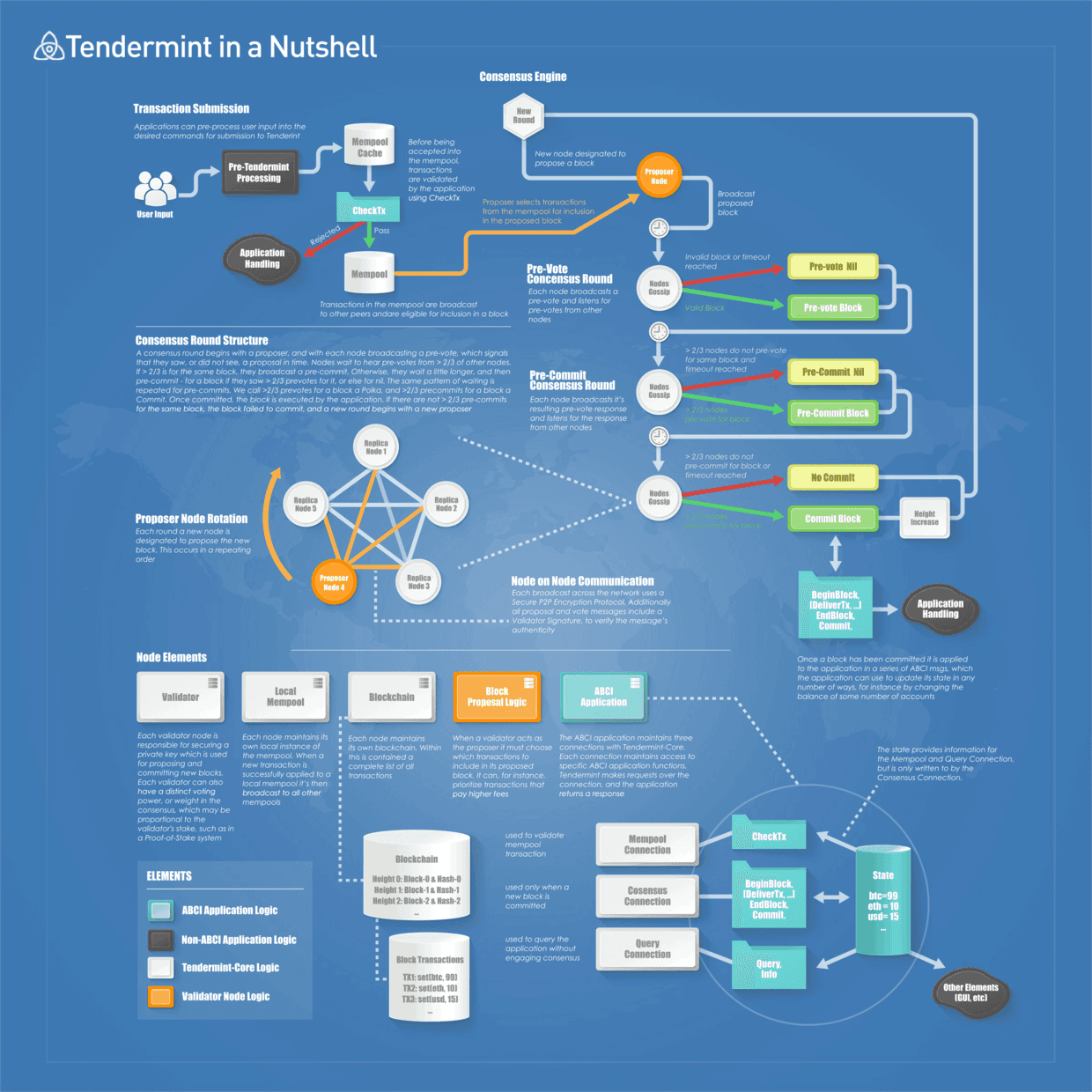 区块链 PoS 共识——Tendermint - 知乎