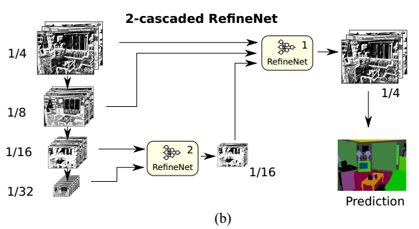 《RefineNet: Multi-Path Refinement Networks for High-Resolution Semantic ...
