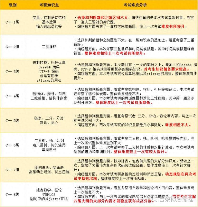 2025年3月GESP 考试 | 一文吃透GESP！ - 知乎