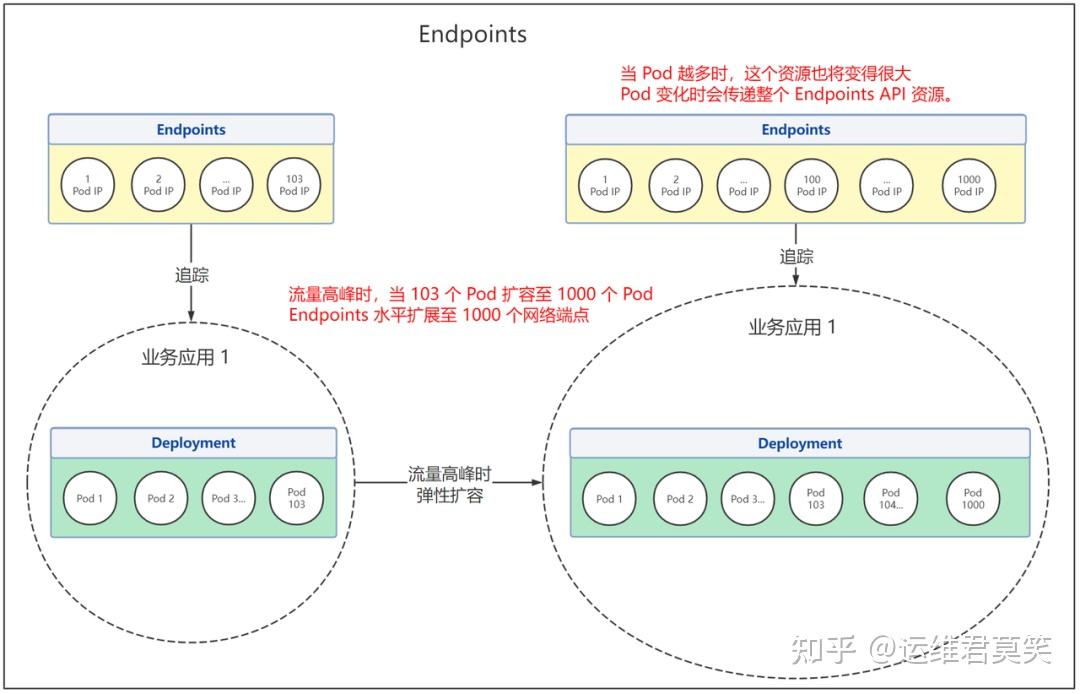 Kubernetes 上千规模 Pod 最佳实践 - 知乎