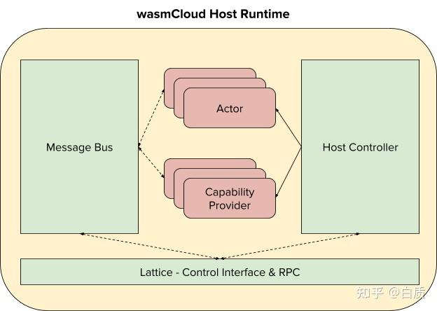 5 WebAssembly和Actor模型 - 知乎