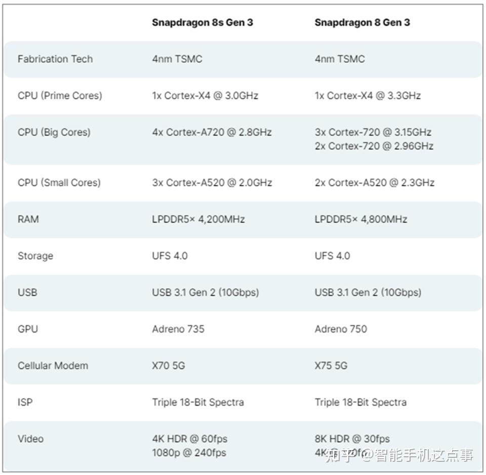 骁龙8s Gen3已正式发布：对比骁龙7+ Gen3和骁龙8 Gen3，有多大区别？ - 知乎