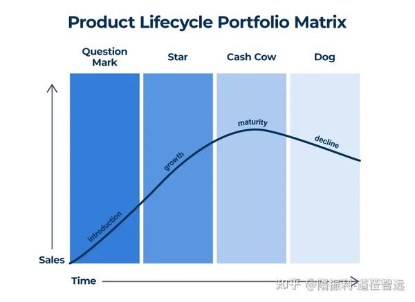 产品组合管理及工具 - 知乎