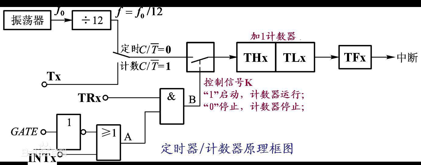 TMOD（单片机） - 知乎