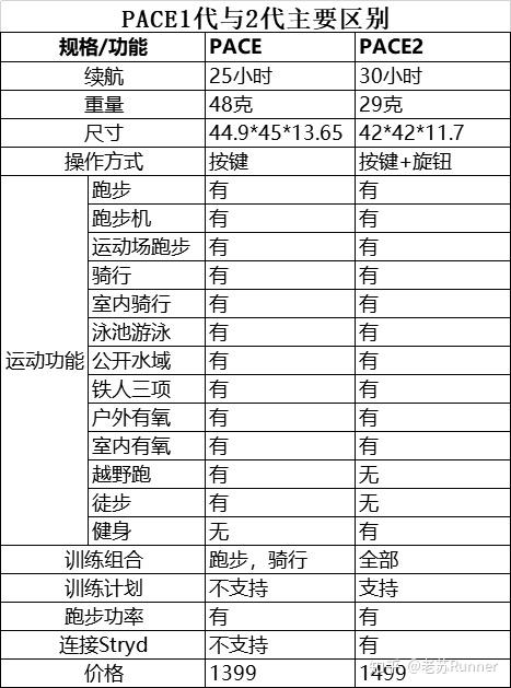 竞速利器--高驰运动竞技手表PACE 2深度测评 - 知乎
