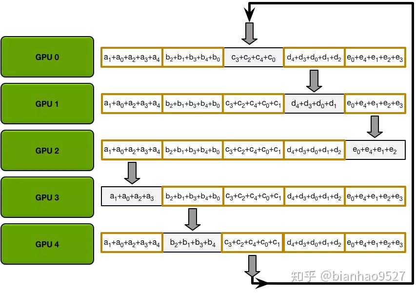 ring allreduce和tree allreduce的具体区别是什么？ - 知乎