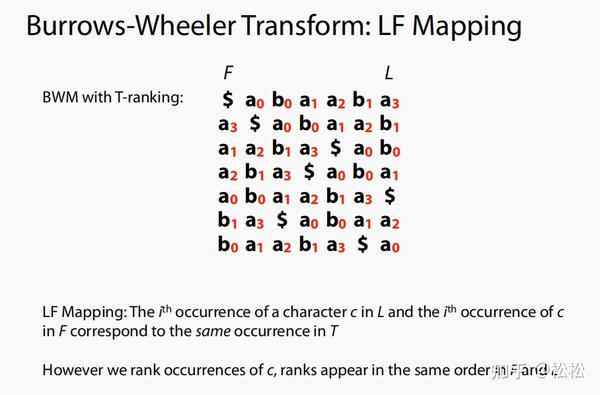 罗伯斯-惠勒（BWT）算法 - 知乎