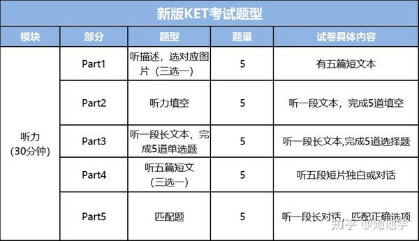 什么是KET？KET考试都考些什么内容呢？ - 知乎
