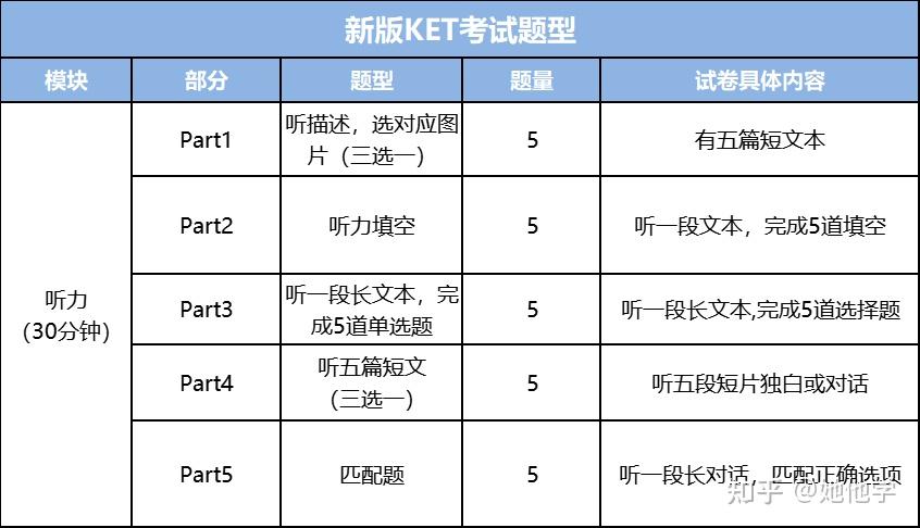 什么是KET？KET考试都考些什么内容呢？ - 知乎