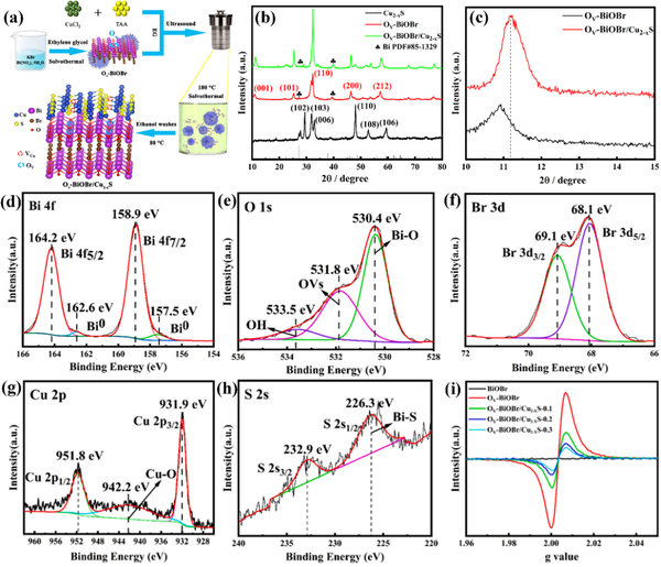 清华大学朱永法/南昌航空大学李喜宝ACB: 双缺陷诱导极化增强的Oᵥ-BiOBr/Cu₂₋ₓS高低异质结促进光电催化产氢 - 知乎