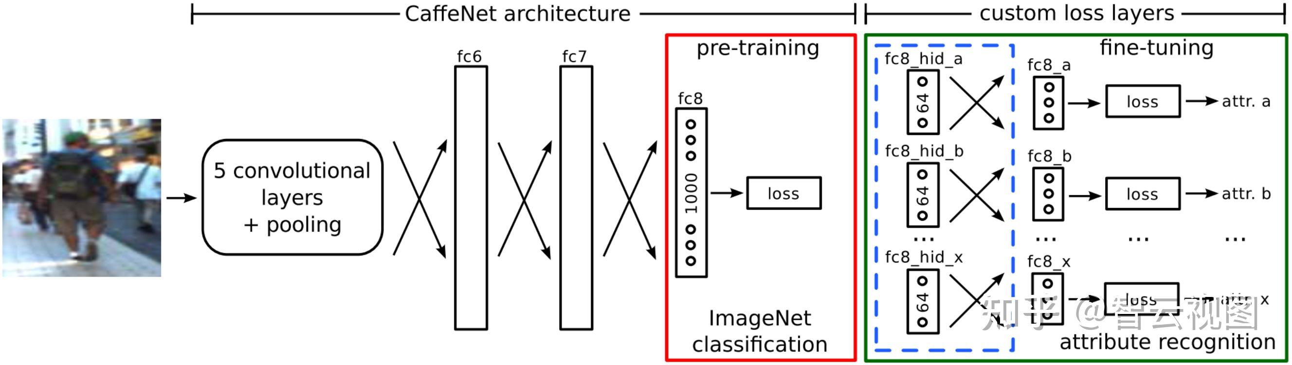 行人属性识别的一个调研 - 知乎