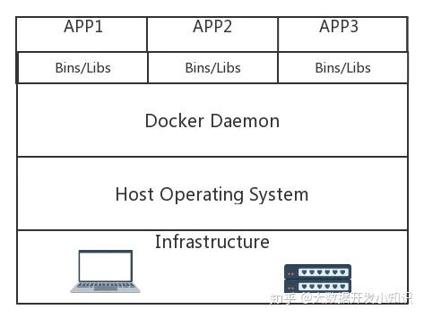 Docker&Vmware有什么区别呢？你怎么看？ - 知乎