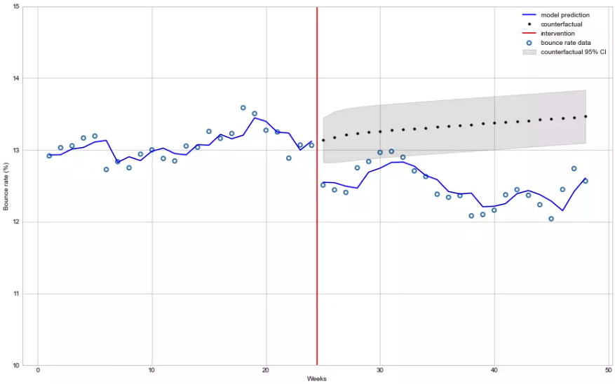 ITSA 中断时间序列分析（Interrupted time series analysis） - 知乎