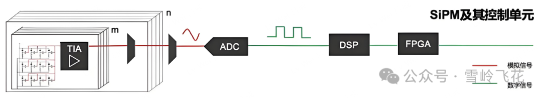 雪岭 · 再谈SPAD-SoC——数字激光雷达的核心 - 知乎